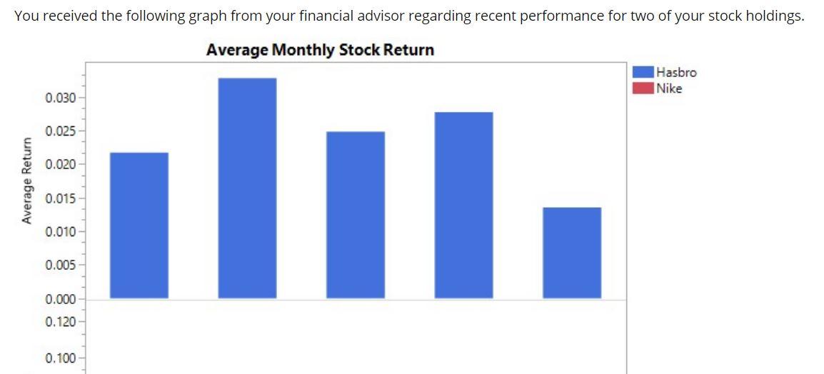 Solved You received the following graph from your financial | Chegg.com