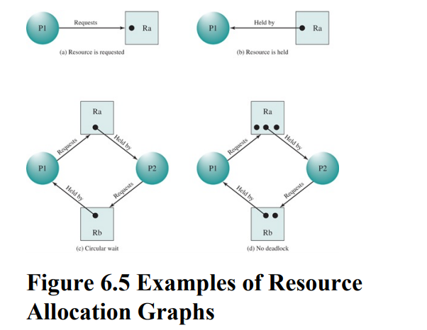 draw the Resource Allocation Graph with at least 4 | Chegg.com