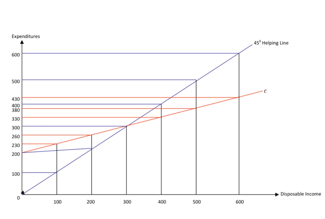 Solved Refer to the consumption function graph above. How | Chegg.com