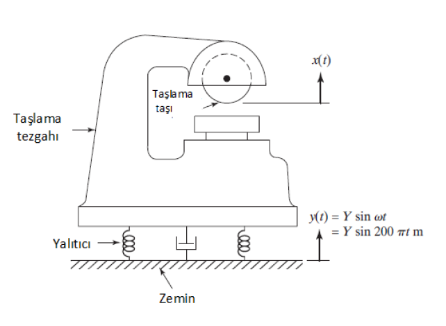 Solved A precision grinding machine is placed on an | Chegg.com