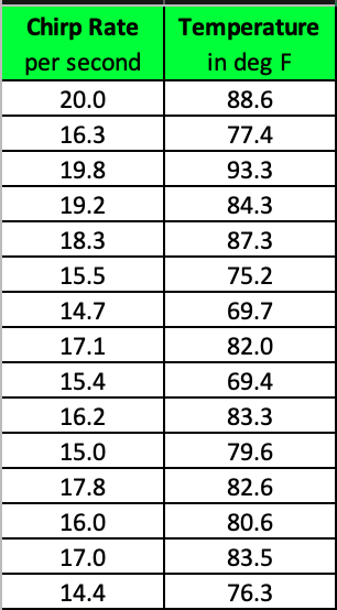 Solved \begin{tabular}{|c|c|} \hline Chirp Rate per second | Chegg.com