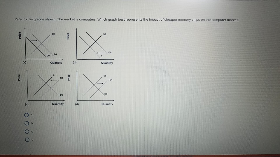Solved Refer to the graphs shown. The market is computers. | Chegg.com