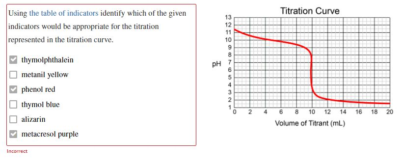 Solved Titration Curve Using the table of indicators | Chegg.com