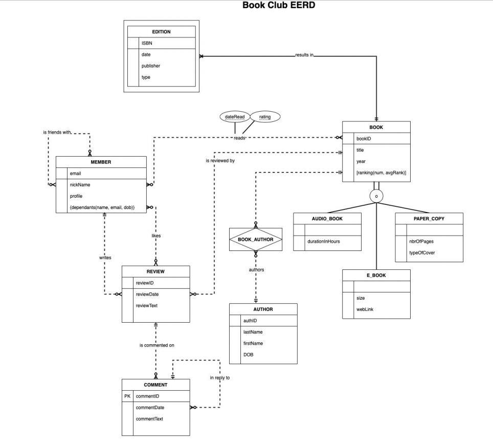 Purpose: To transform the E-R diagrams that were | Chegg.com