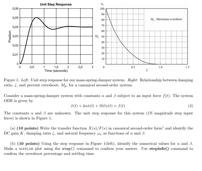 Unit Step Response 0.06 100 90 80 0.05 Mp: Maximum | Chegg.com