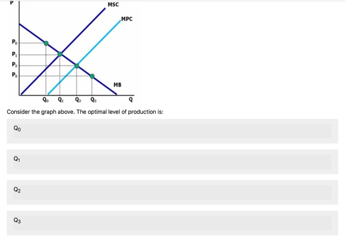 Solved MSC MPC Po Pi P2 Ps MB Consider the graph above. The | Chegg.com