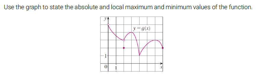 Solved Use the graph to state the absolute and local maximum | Chegg.com