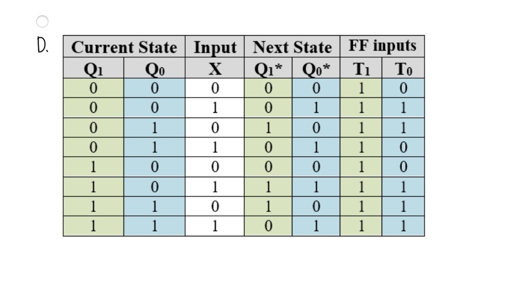 Solved Using T FFs, reconstruct the following state table by | Chegg.com