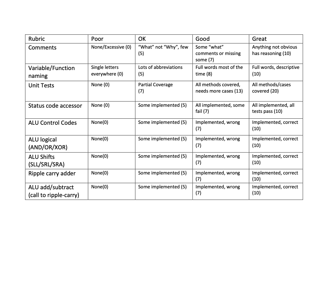 Solved Rubric Poor None/Excessive (0) Comments OK "What" not | Chegg.com