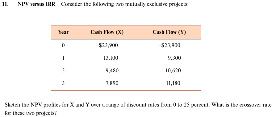 Solved 11. NPV versus IRR Consider the following two | Chegg.com