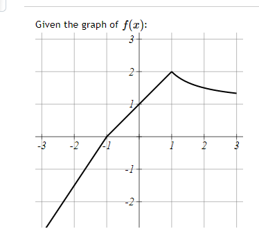Solved Given the graph of f(x): 3+ 2 1 -3 -2 -1 1 2 3 - 1 -2 | Chegg.com