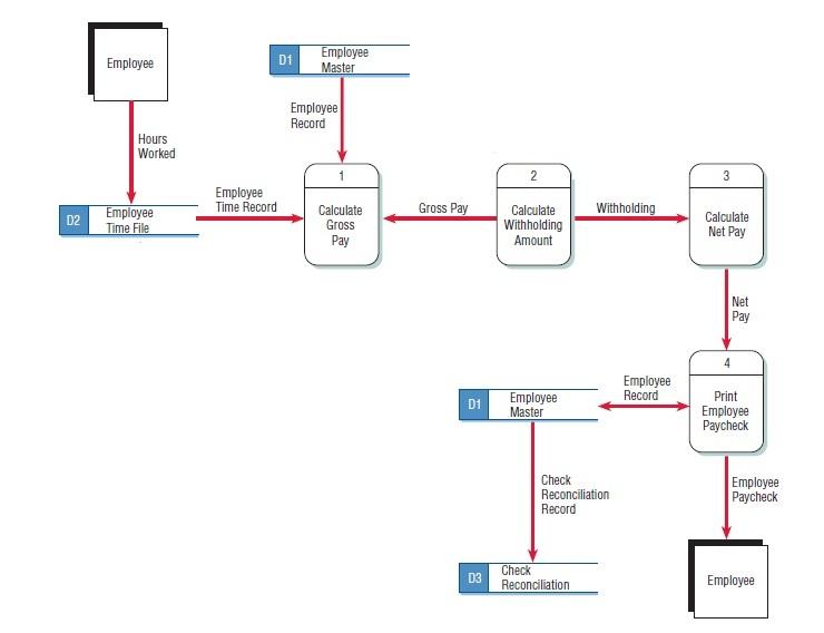 Solved 1. The Figure below is a level 1 data flow diagram. | Chegg.com