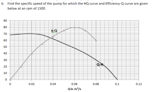 Solved b. ﻿Find the specific speed of the pump for which the | Chegg.com
