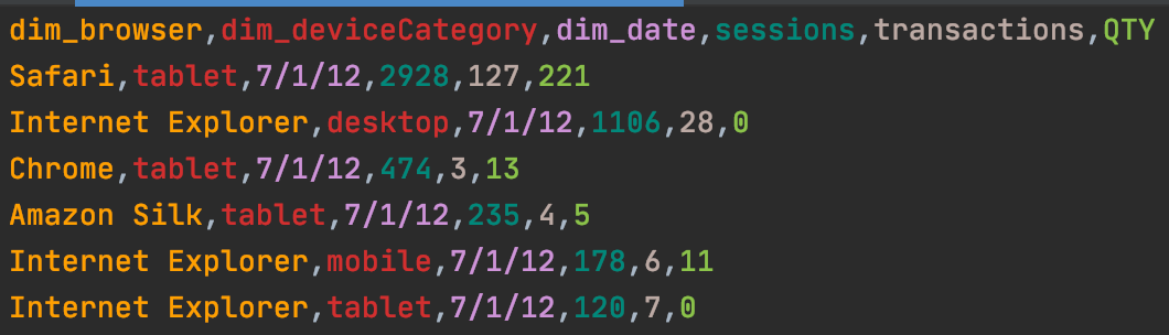 Solved I'm trying to group these values (in a CSV file) by | Chegg.com