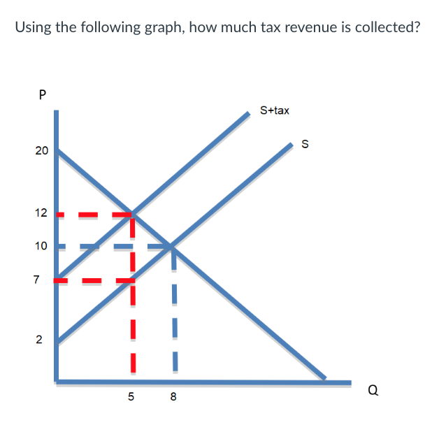 Solved Using the following graph, how much tax revenue is | Chegg.com