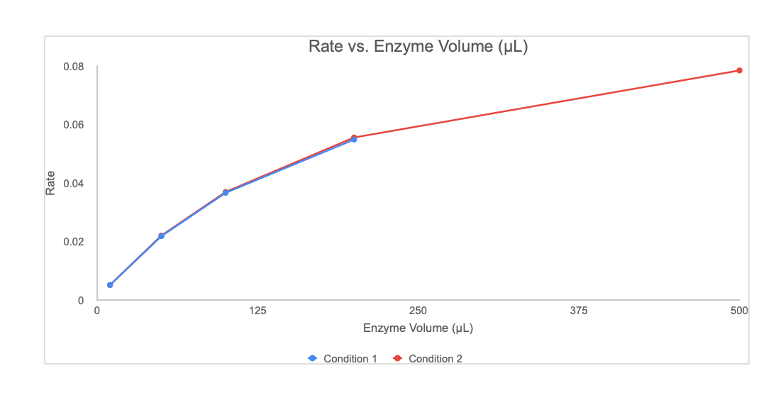 Solved What is the apparent shape of the rate vs. volume of | Chegg.com