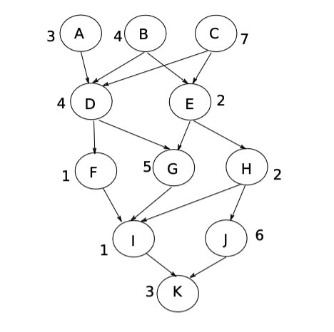 Solved Question: Use List Scheduling to build a schedule of | Chegg.com