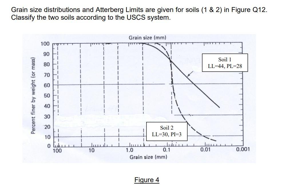 Solved Grain size distributions and Atterberg Limits are | Chegg.com