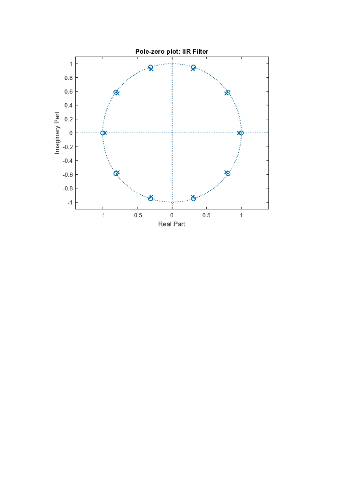 Solved Pole-zero plot: IIR Filter Imaginary Part ooo999 | | Chegg.com