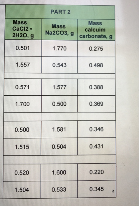 Solved: PART 2 Mass Mass CaC12 Mass 2H20, G Na2CO3, G Carb... | Chegg.com