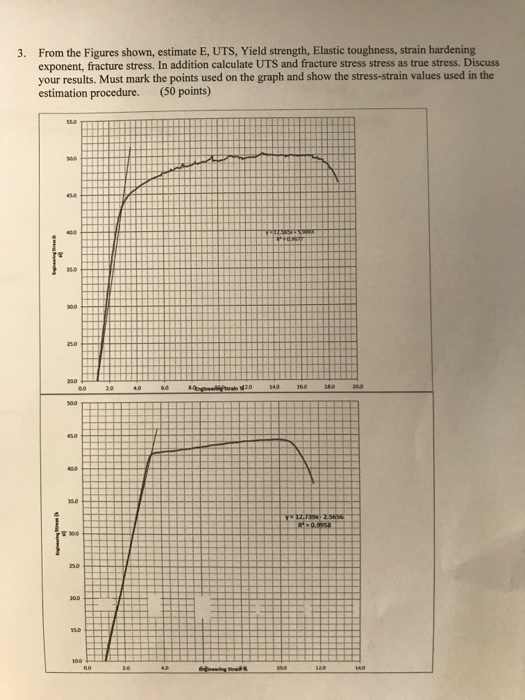 Solved From the Figures shown, estimate E, UTS, Yield | Chegg.com