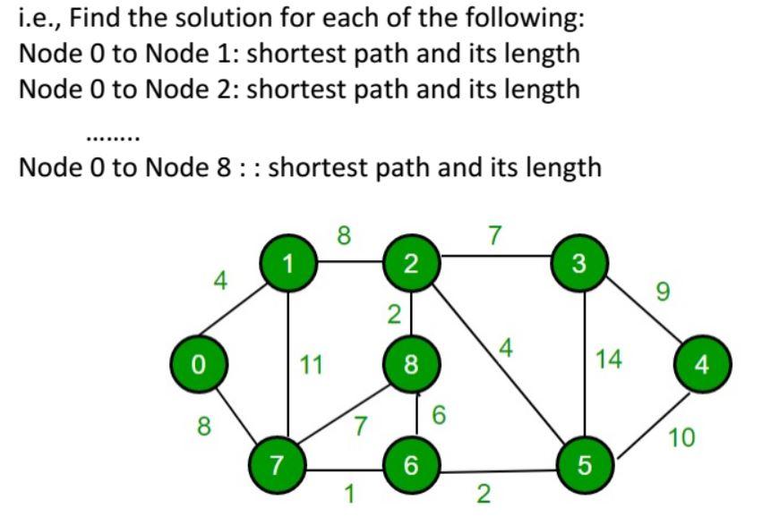 Solved Find the shortest path and its length from Node 0 | Chegg.com