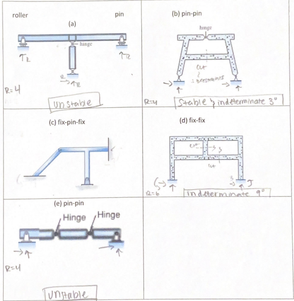 Solved Classify each of the structures as stable or | Chegg.com