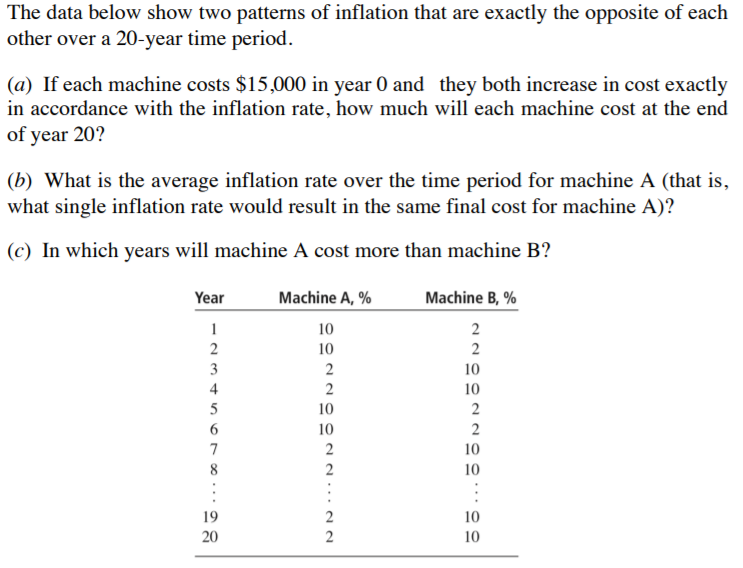 Solved The data below show two patterns of inflation that | Chegg.com
