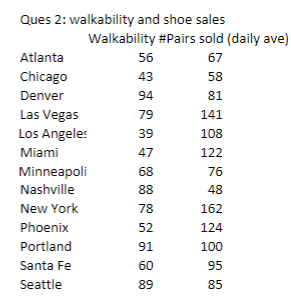 Solved 2) A shoe store chain considers whether the number of | Chegg.com