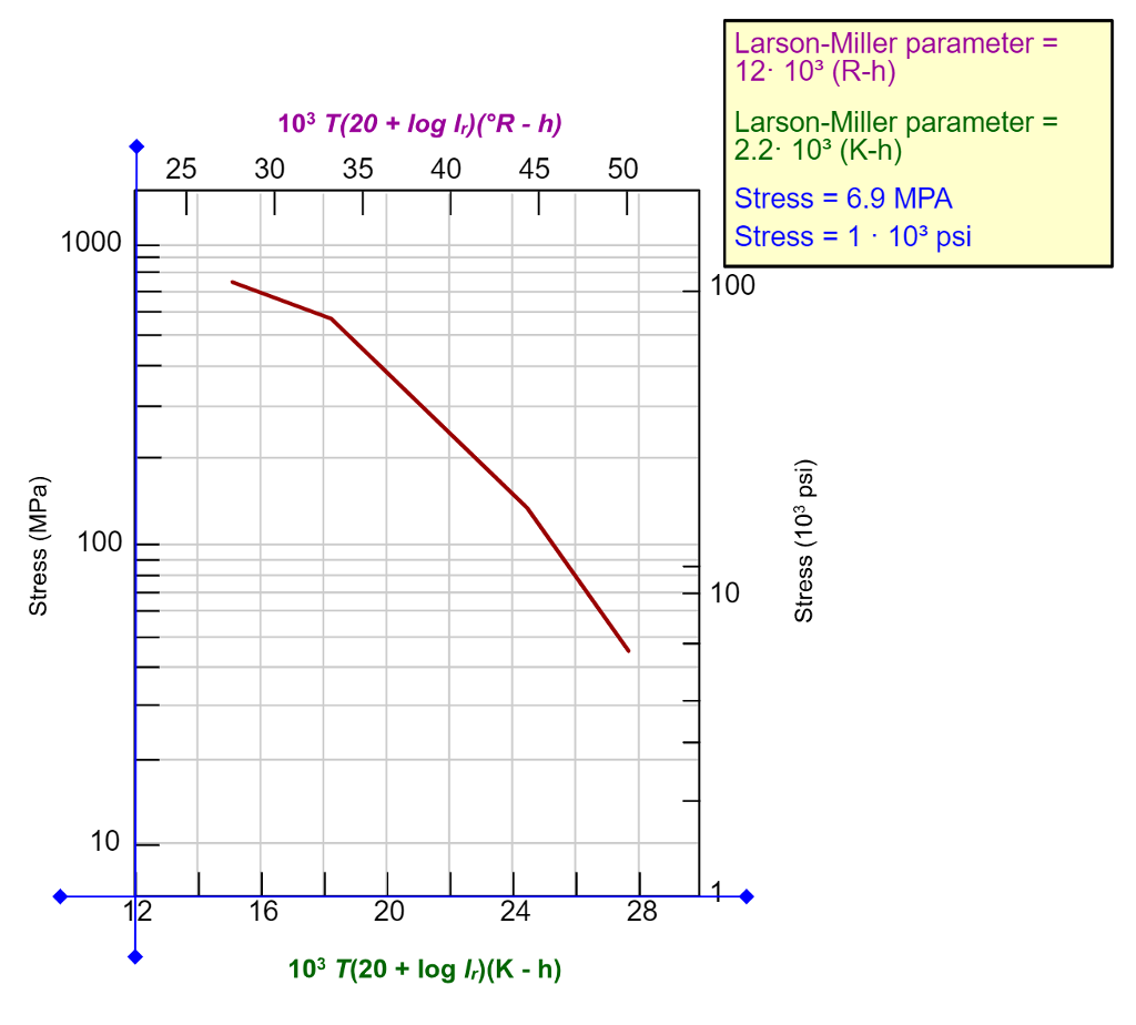 Solved Larson-Miller parameter = 12- 103 (R-h) Larson-Miller | Chegg.com