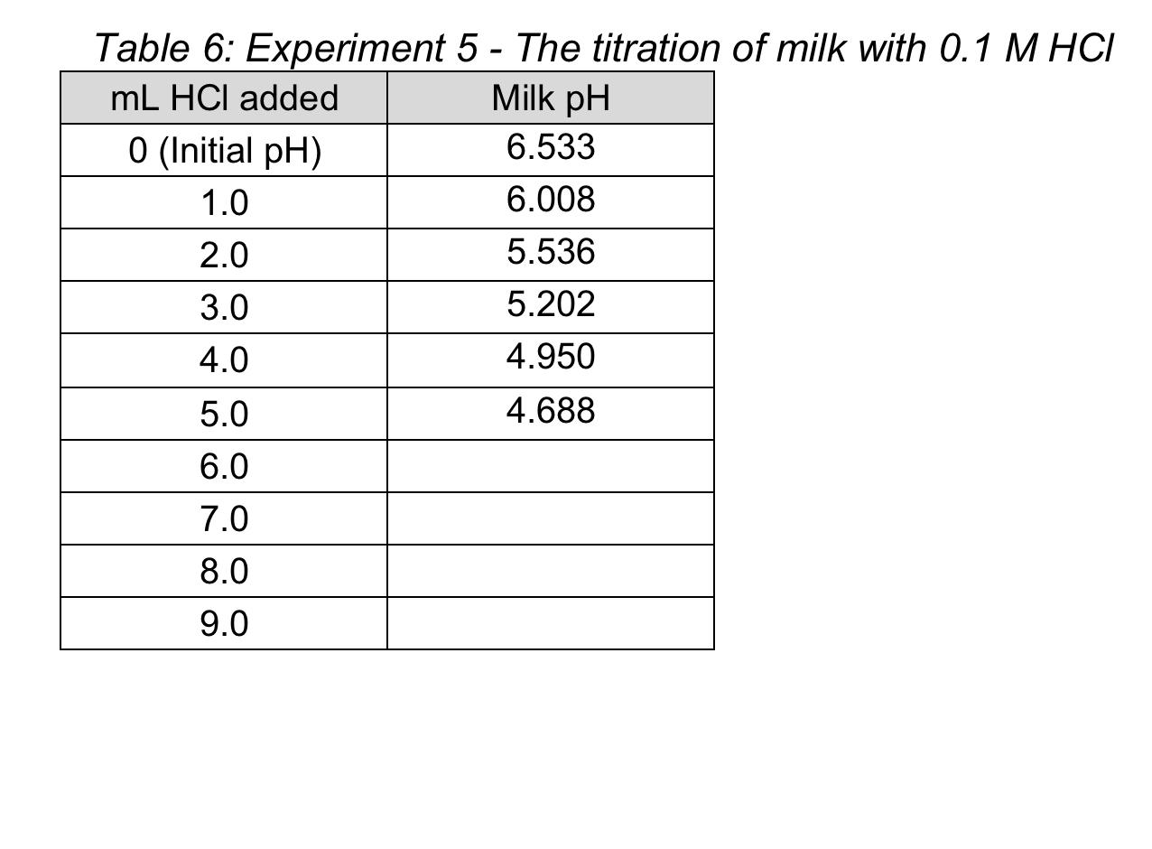 Solved 1. Does milk display any buffer capacity? Why? 2. Did | Chegg.com