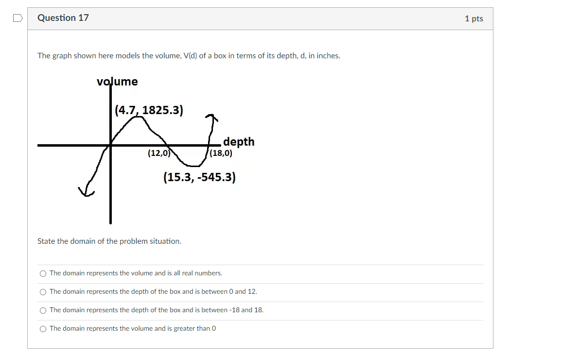Solved The graph shown here models the volume, V(d) of a box | Chegg.com