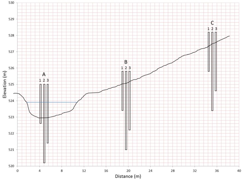 Solved The cross-section below shows that the piezometers | Chegg.com