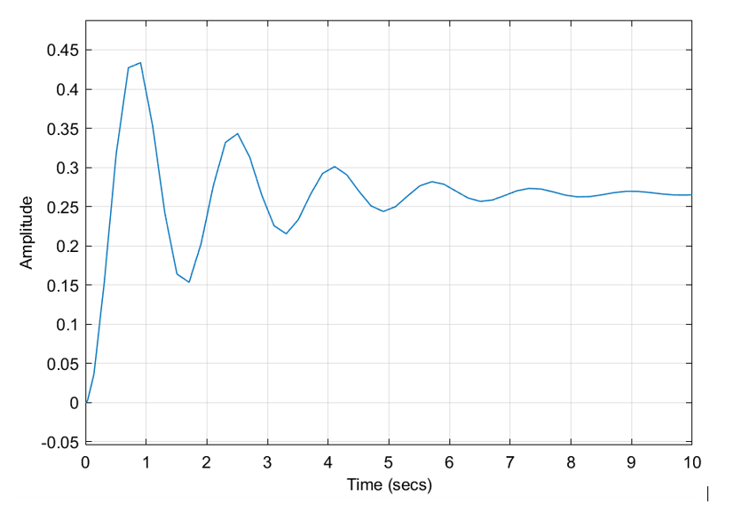 Solved (a) Plot the step response in MATLAB for a unit step | Chegg.com
