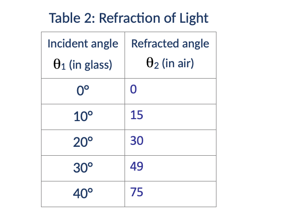 Solved Table 1: Reflection of Light Angle of Incidence Angle | Chegg.com