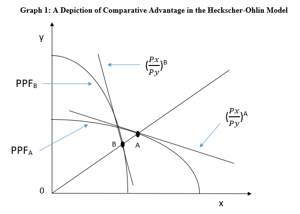 Question Draw The Leontief Paradox Graph That