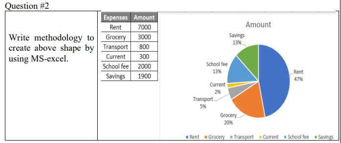Solved Question #2 Expenses Amount Rent 7000 Write | Chegg.com