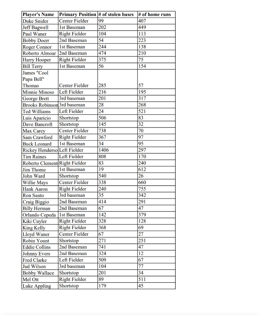 The goal of this lab is to organize your data from | Chegg.com