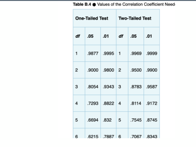 Solved Computing the Test Statistic • Use the Pearson | Chegg.com