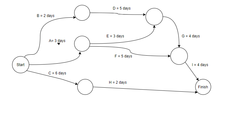 Solved 1. Given the following tasks, predecessors, and | Chegg.com