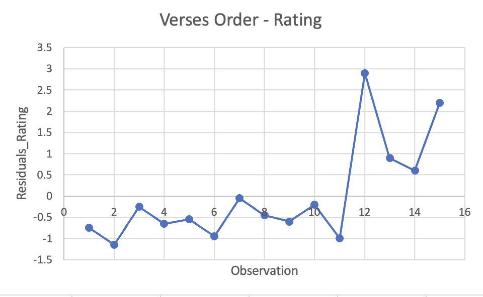 Solved Predicted vs Actual Plot Verses Fits - | Chegg.com
