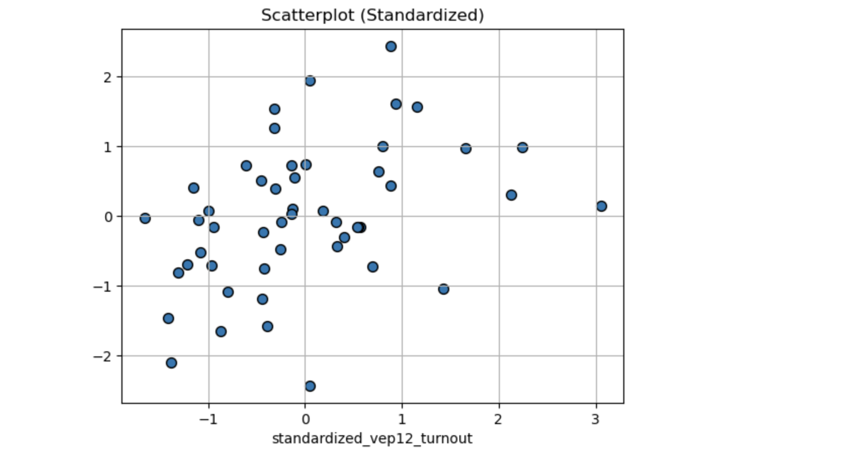 Solved What do you observe in the scatterplots from the | Chegg.com