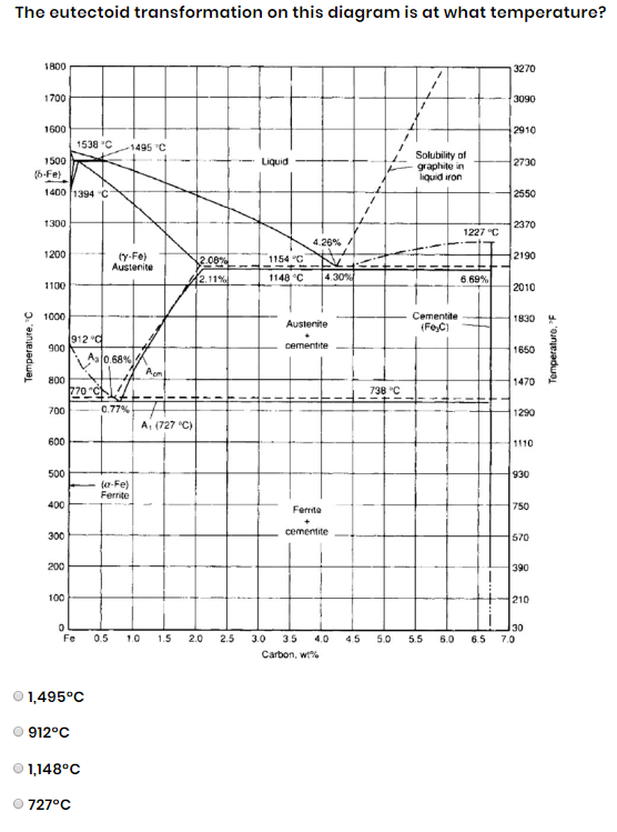 Solved The eutectoid transformation on this diagram is at | Chegg.com