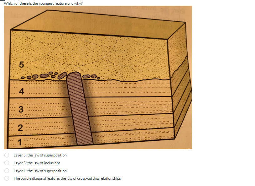 Solved Which of these is the youngest feature and why? Layer | Chegg.com