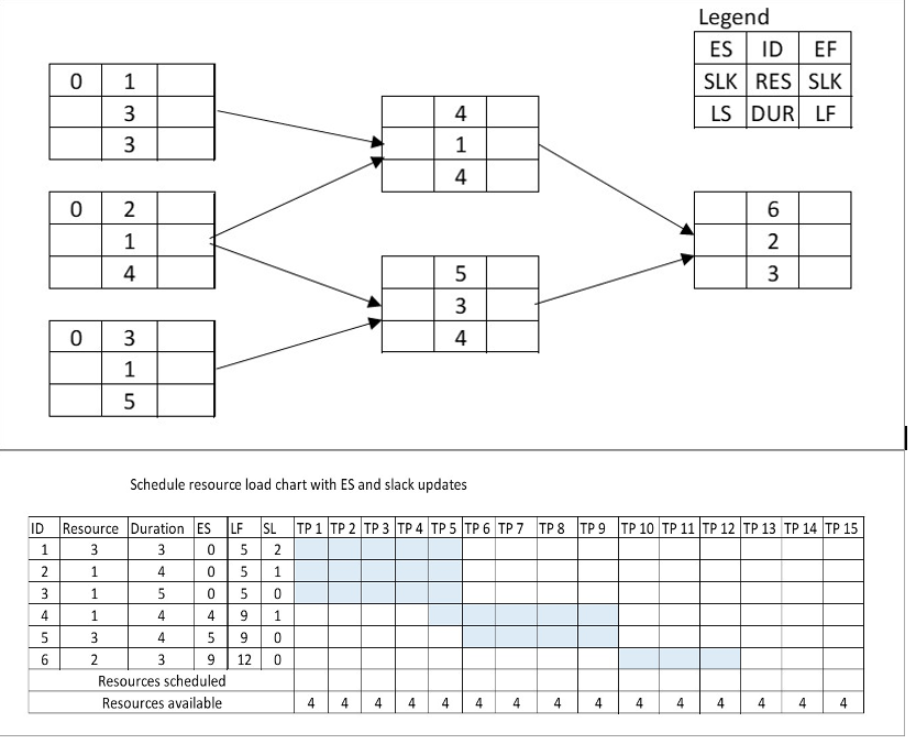 Compute the early, late, and slack times for the | Chegg.com