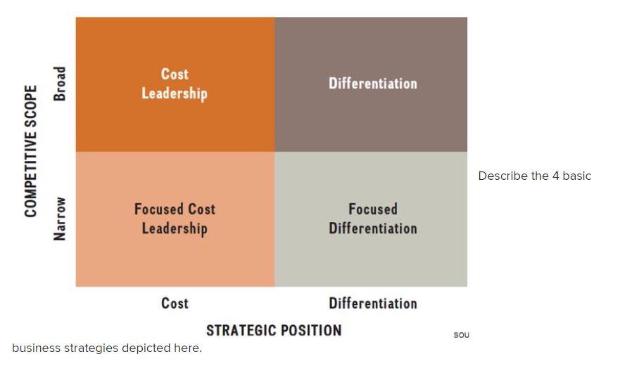 Solved Broad Cost Leadership Differentiation COMPETITIVE | Chegg.com