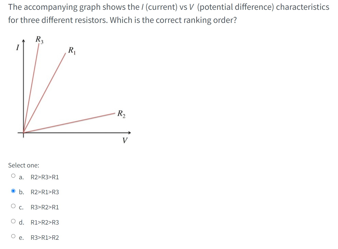 Solved The accompanying graph shows the I (current) vs V | Chegg.com