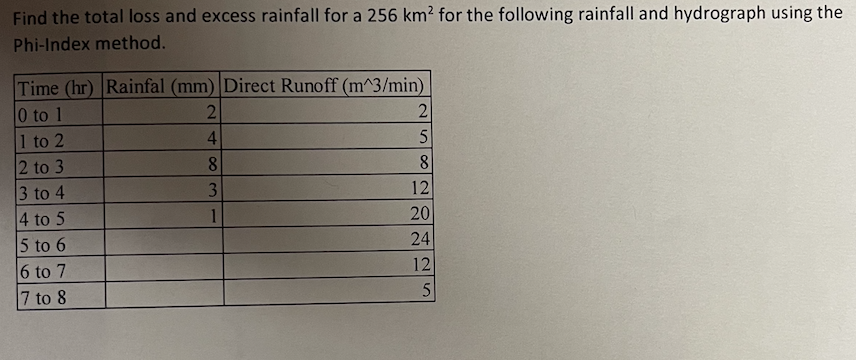 Solved Find the total loss and excess rainfall for a 256 km2 | Chegg.com