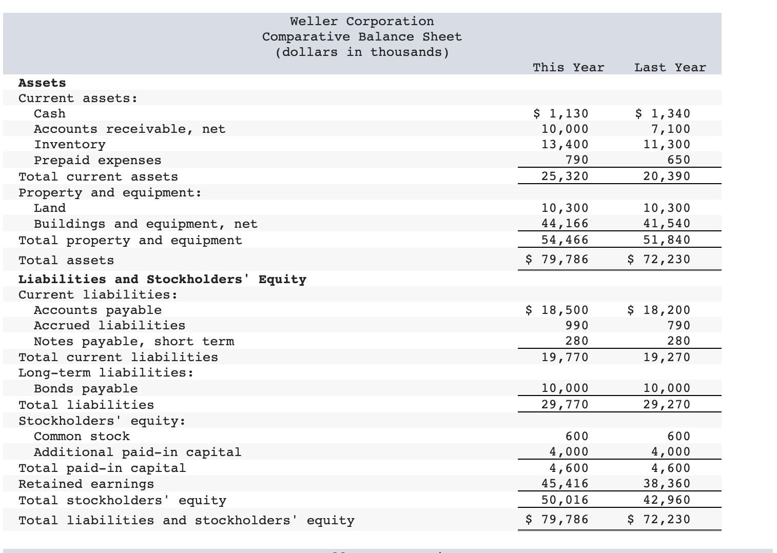 Solved Comparative financial statements for Weller | Chegg.com