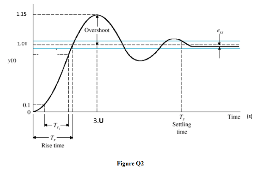 Solved Q2 The response of a second order system when | Chegg.com